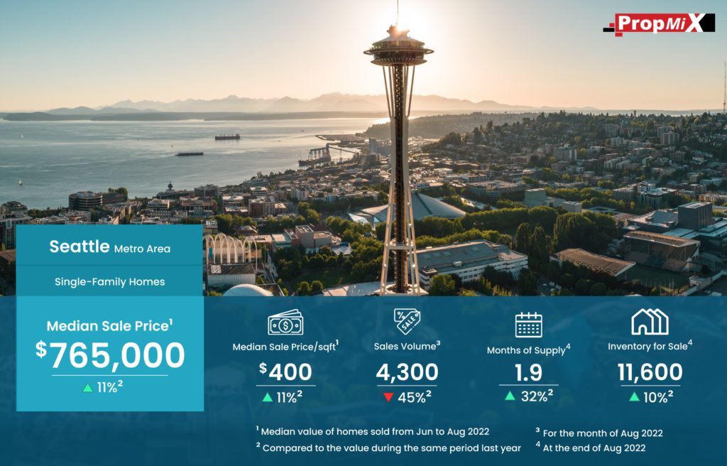 Median Sale Price Up by 11% in Seattle Metro Area in August 2022 - PropMix