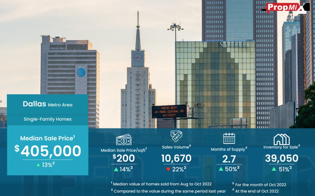 Median Sale Price Up by 13% in Dallas Metro Area in October 2022 - PropMix