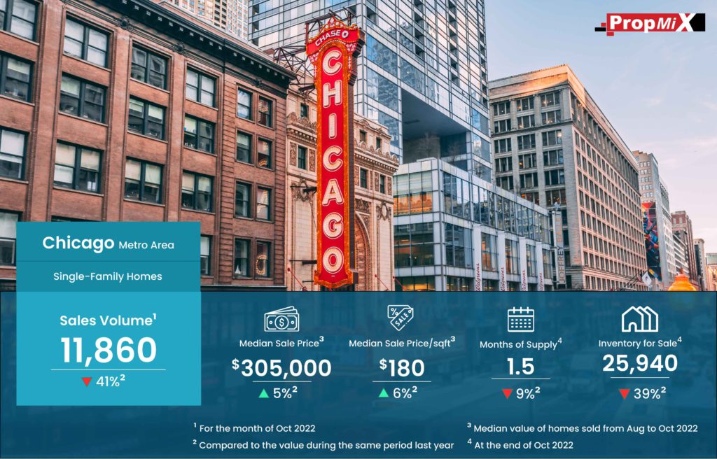 Home Sales Down by 41% in Chicago Metro Area in October 2022 - PropMix