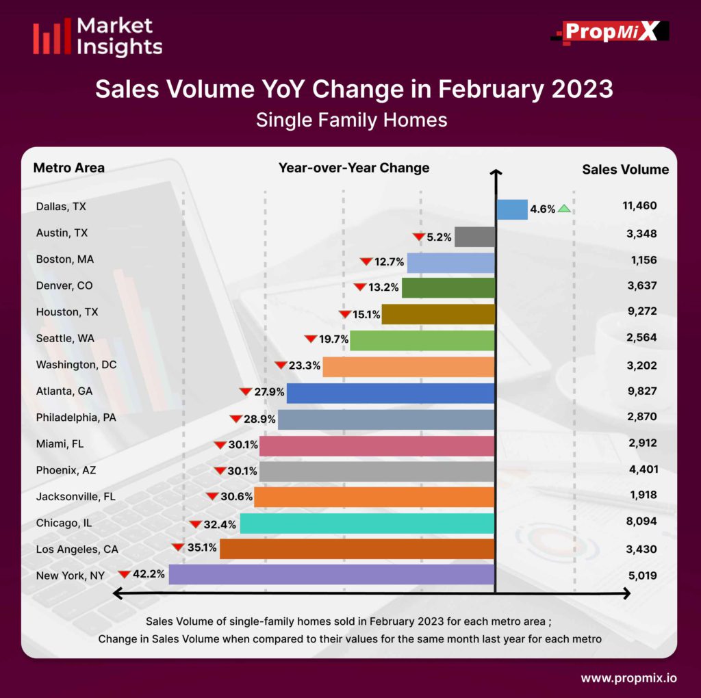 Change in Sales Volume YoY in February 2023 - PropMix