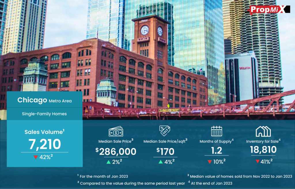 Home Sales in Chicago Metro Area Experienced a Decrease of 42% in ...