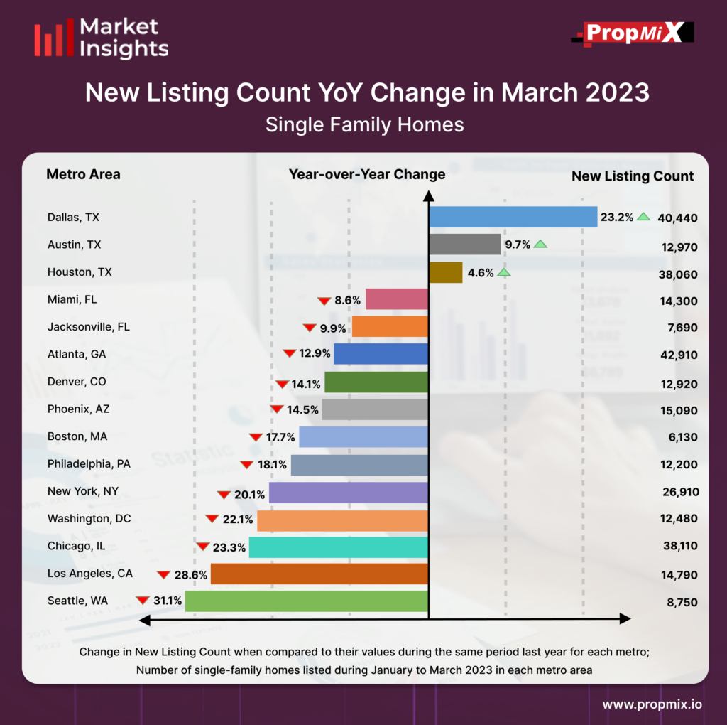 Change in New Listing Count Year-over-Year in March 2023 - PropMix