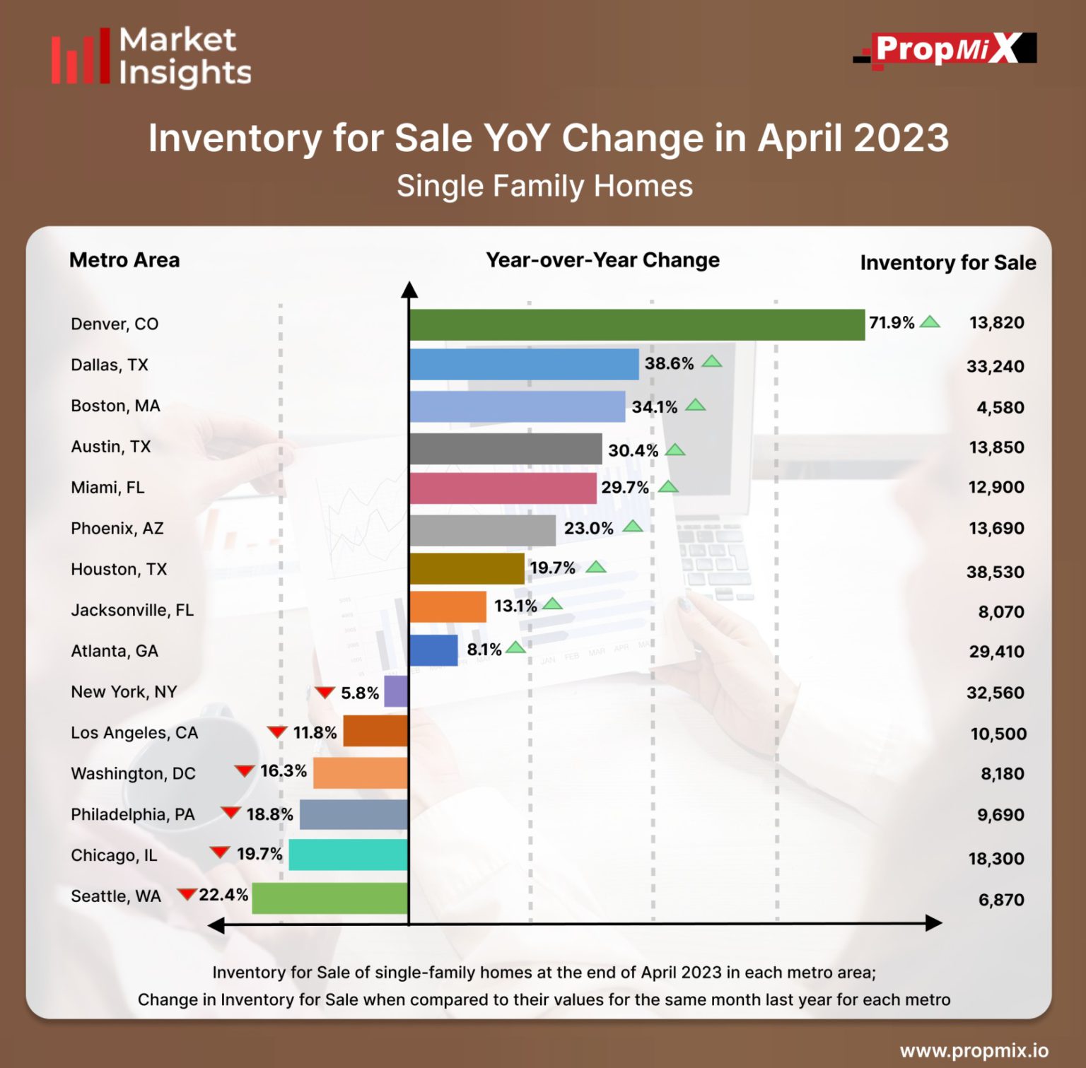 Change in Inventory for Sale YoY in April 2023 - PropMix
