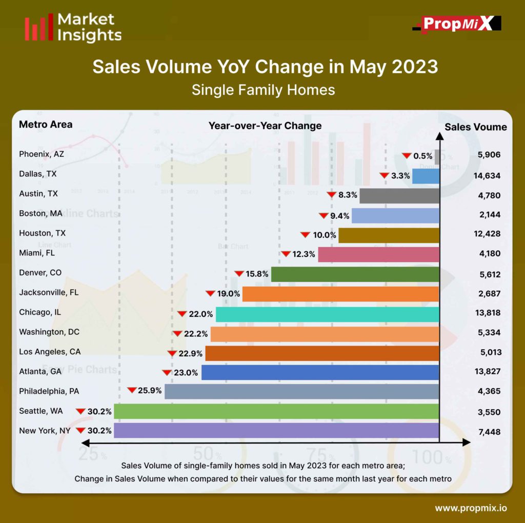 Change in Sales Volume YoY in May 2023 - PropMix