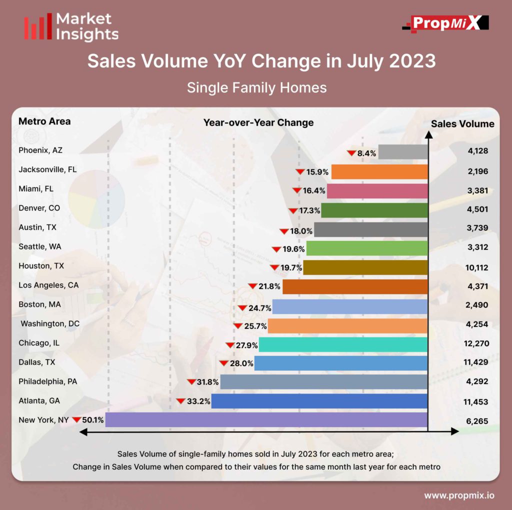 Change in Sales Volume YoY in July 2023 - PropMix