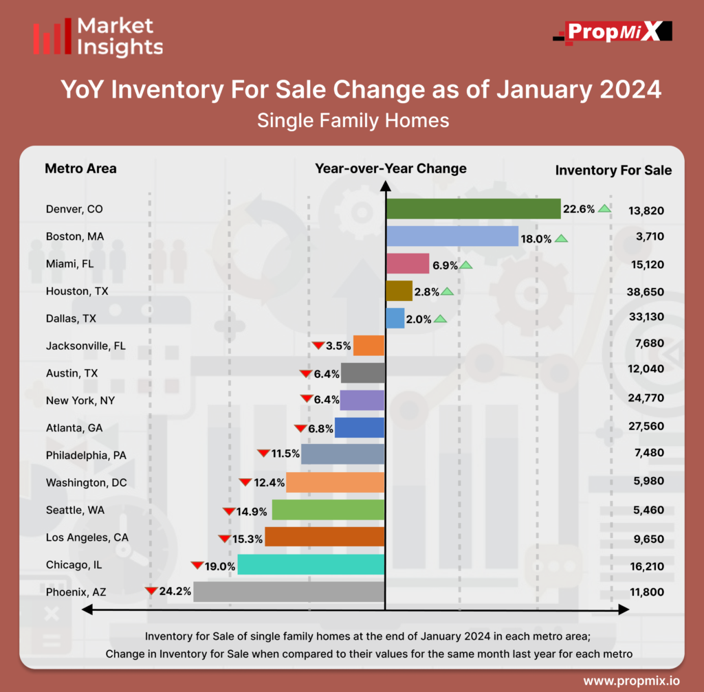 YoY Inventory For Sale Change as of January 2024 - PropMix