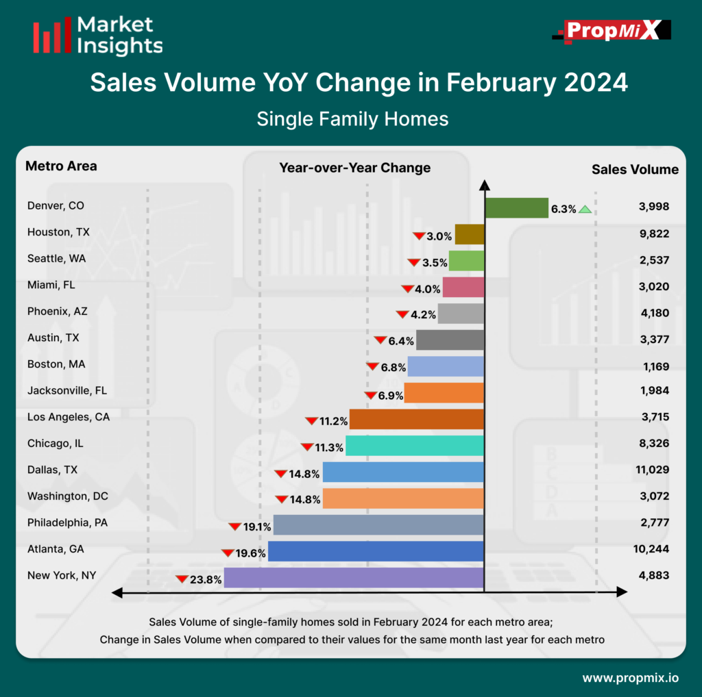 Change in Sales Volume Year-over-Year in February 2024 - PropMix