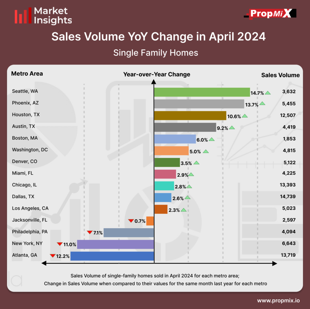 Change in Sales Volume Year-over-Year in April 2024 - PropMix