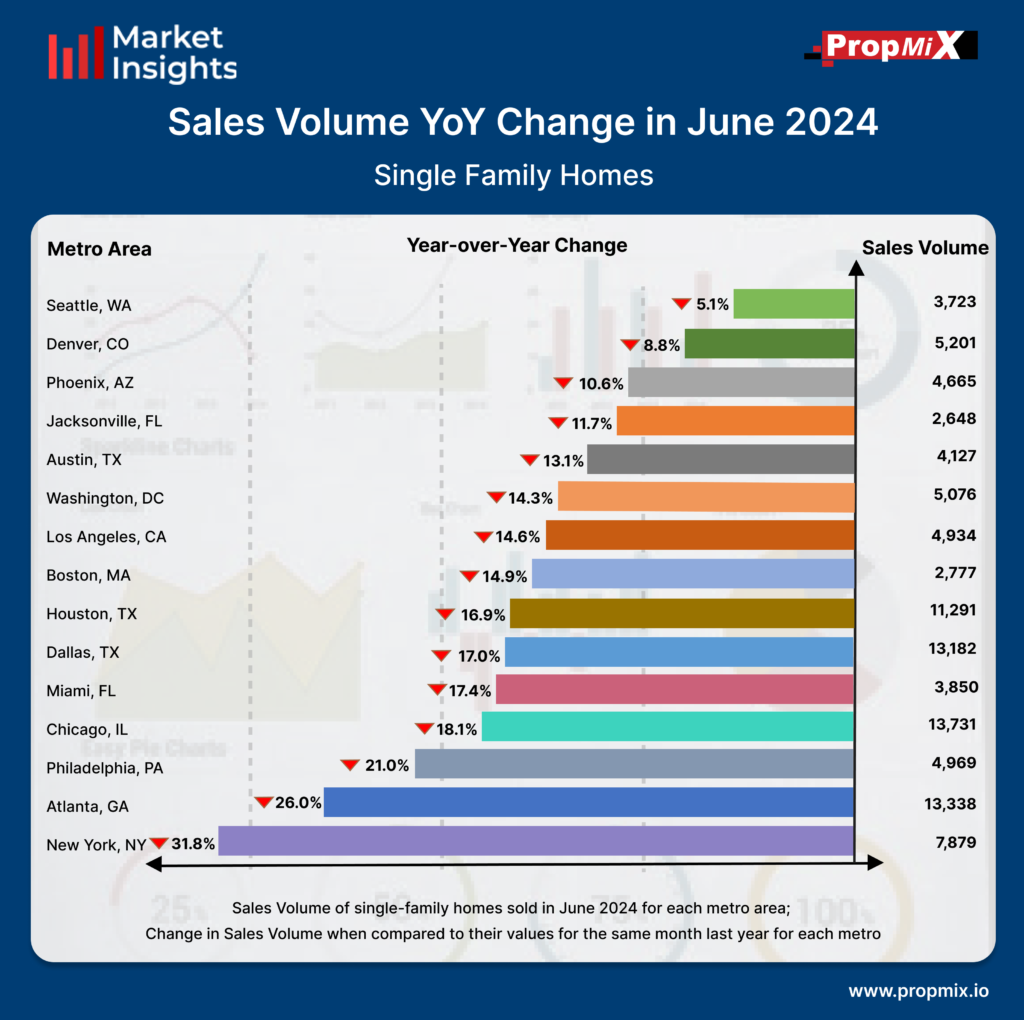 Change in Sales Volume Year-over-Year in June 2024 - PropMix