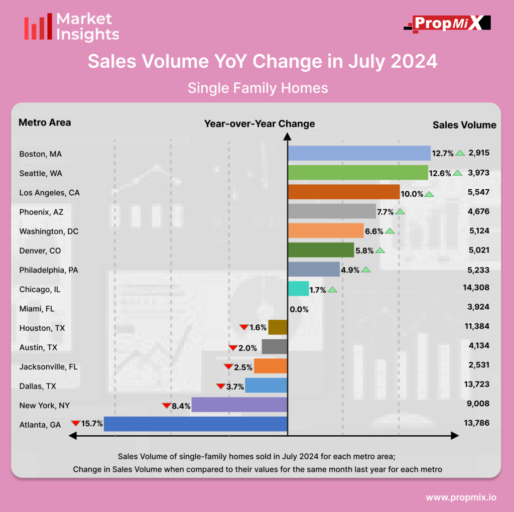 Change in Sales Volume Year-over-Year in July 2024 - PropMix