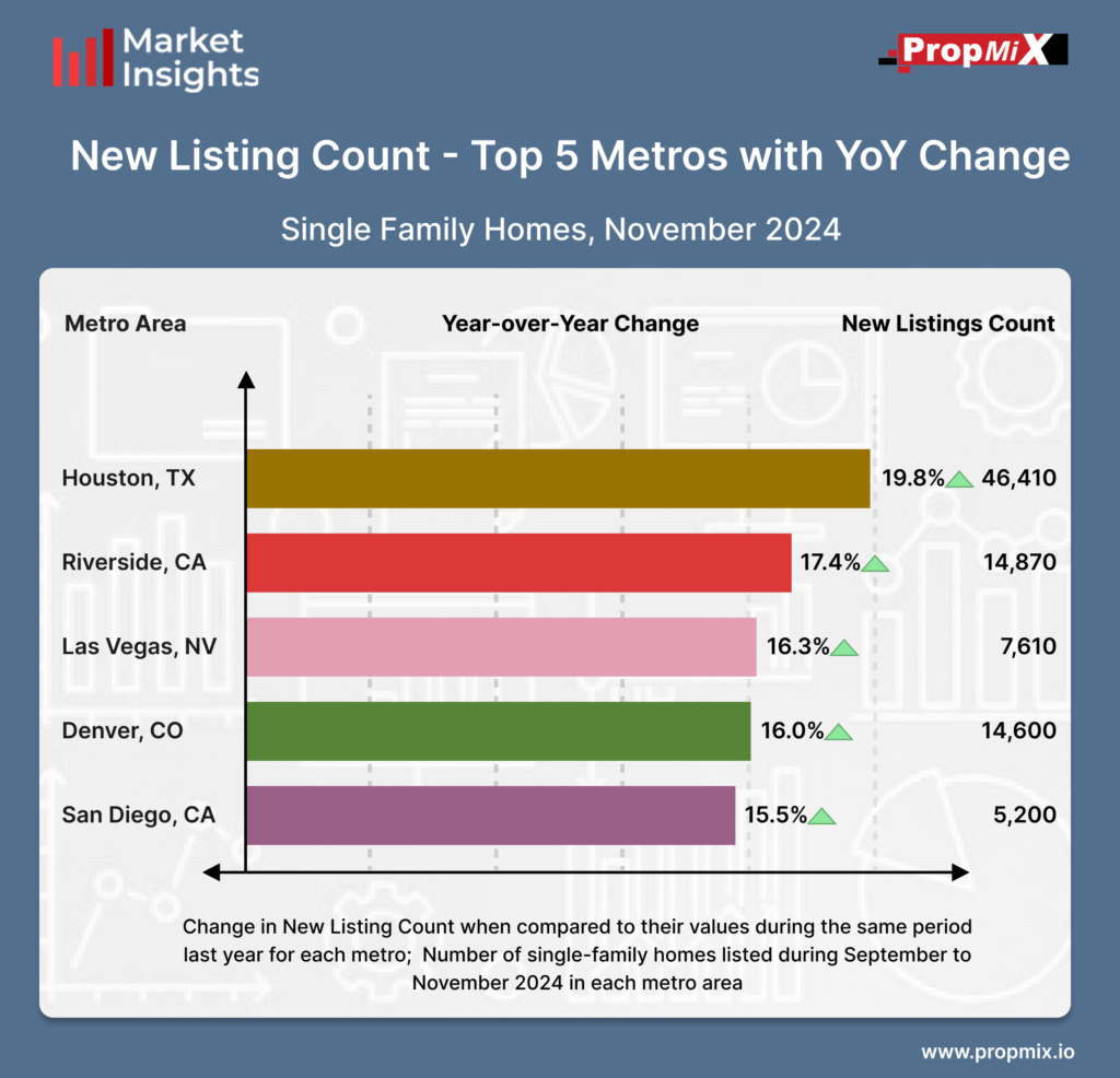 Change in New Listing Count YoY in November 2024 - PropMix