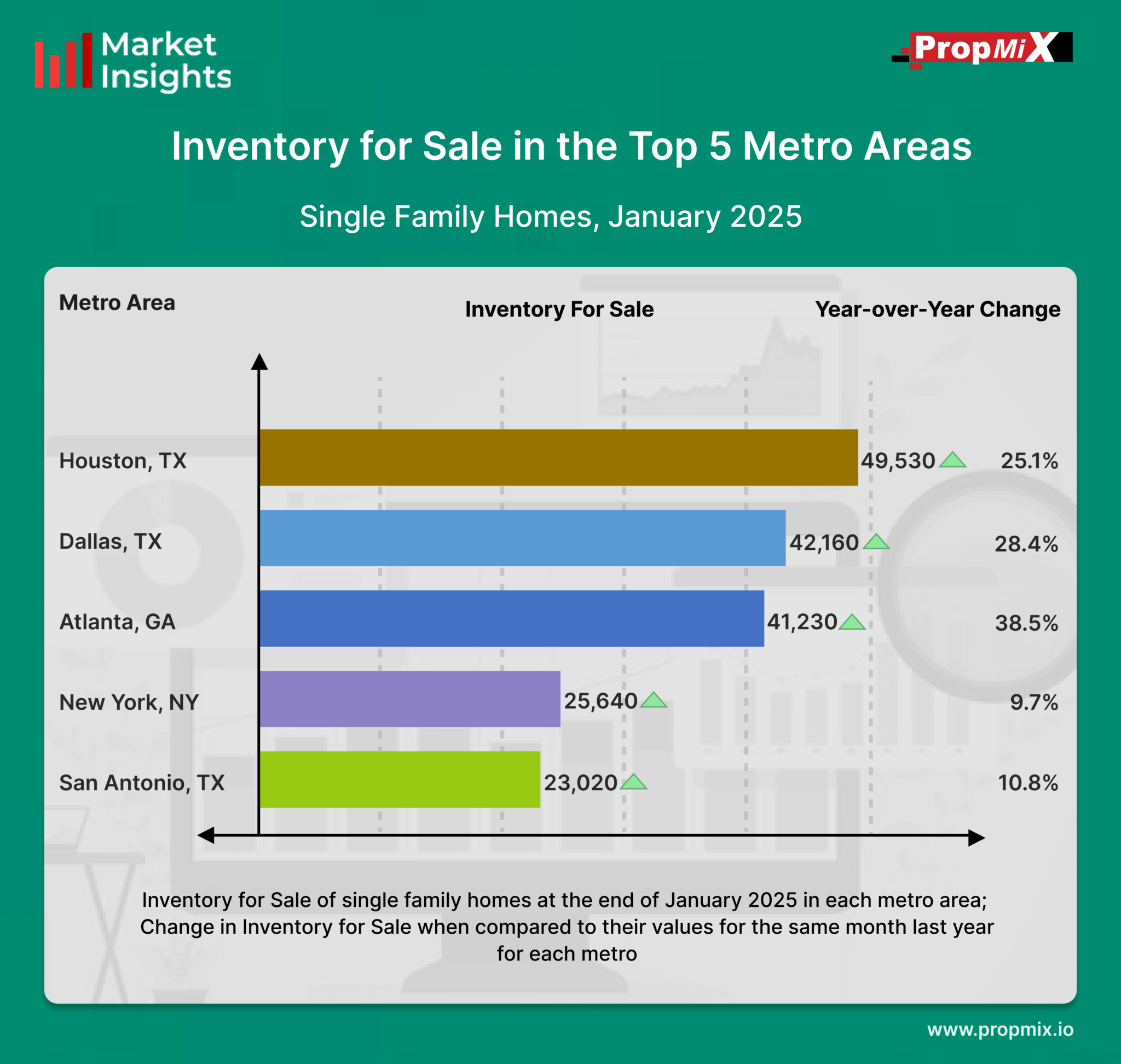 Inventory for Sale in the Top 5 Metro Areas in January 2025 - PropMix