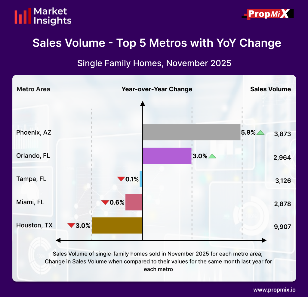 Change in Sales Volume Year-over-Year in November 2025 - PropMix